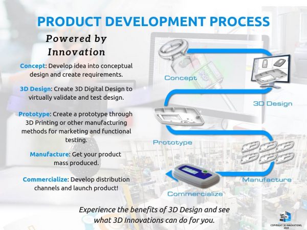 Product Development Basics for Hardware Entrepreneurs - 3D Innovations